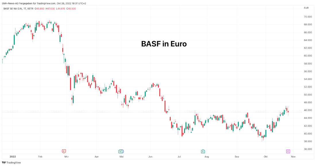 BASF baut Präsenz im Ausland aus