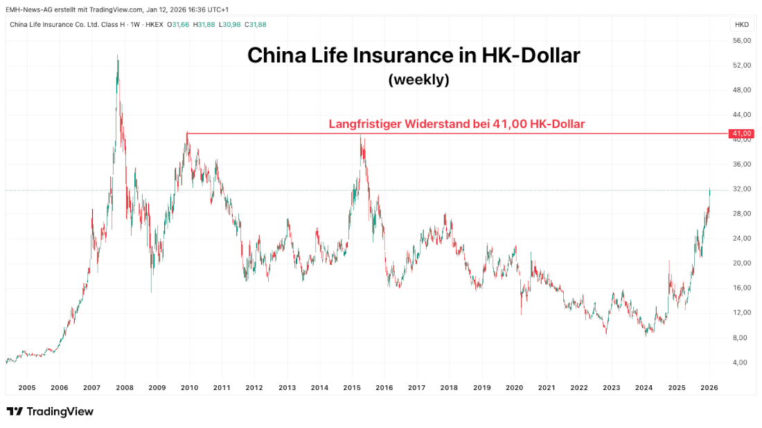 Gewinnexplosion bei China Life Insurance