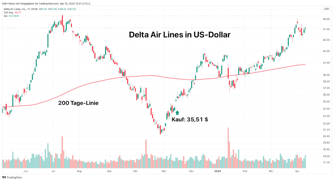 Delta: Starke Prognose für Q2