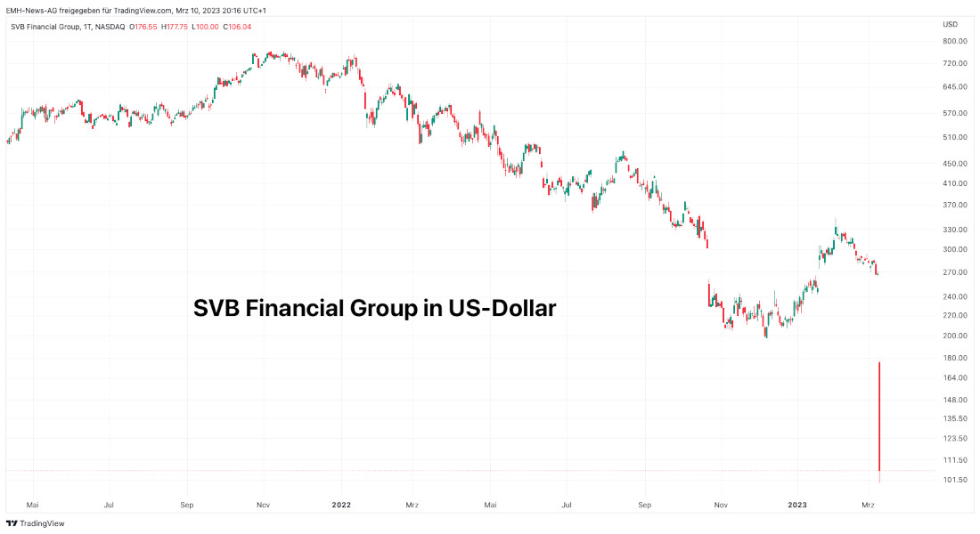 Silicon Valley Bank: Grosse Klumpenrisiken zu befürchten